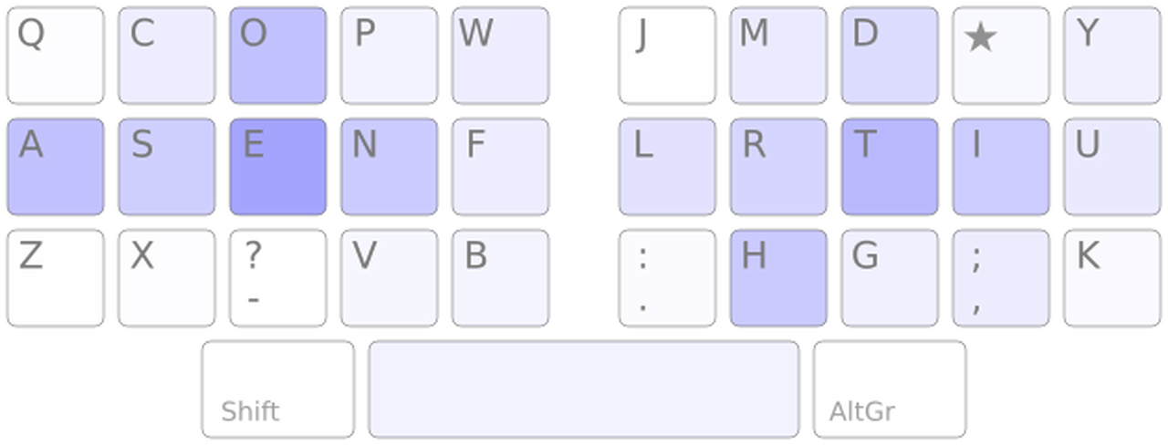 Ergo-L — Disposition de clavier bépo